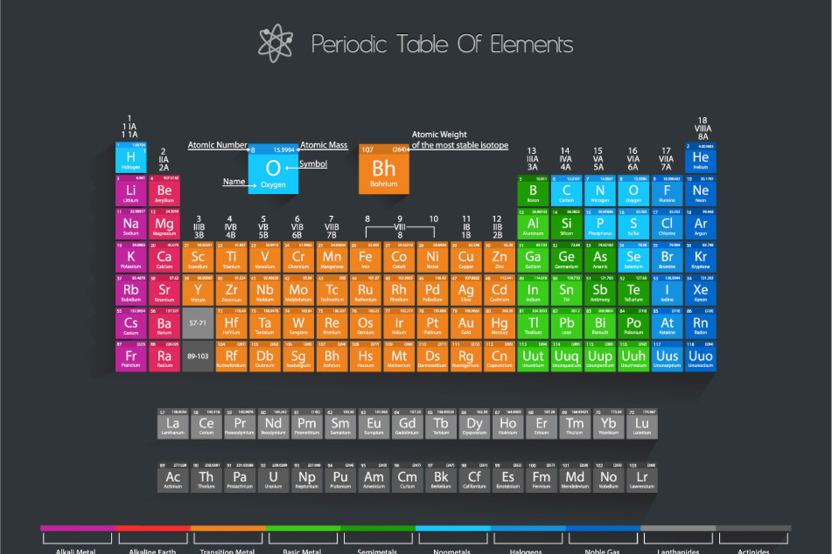 It's Time to Update the Periodic Table, Again | Discover Magazine